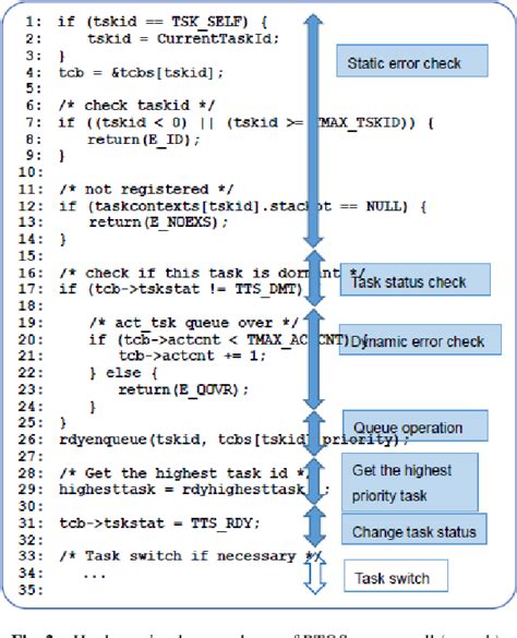 Figure 2 From Building Fine Grained Configurable Itron Based Rtos