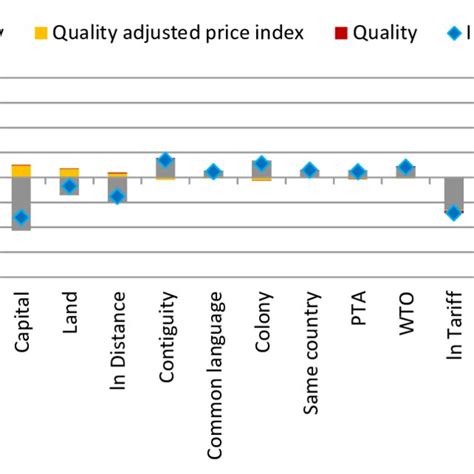 Differentiated Effects For Import Cif Values Download Scientific