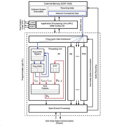 hybrid neuromorphic compute hnc node high level architecture the