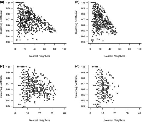 Relationship Between Clustering Coefficient And Number Of Nearest