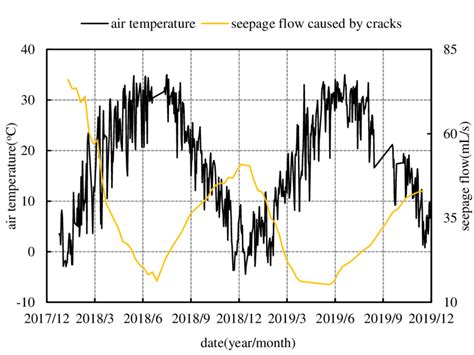 Comparison Of Seepage Flow Caused By Cracks With Temperature Download Scientific Diagram