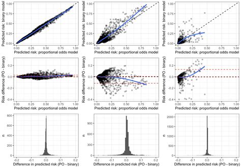 Importance Of Ordinality Assumption In Ordinal Logistic Regression When Covariates Are Binary
