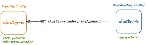 OpenSearch Cross Cluster Search Cross Cluster Replication