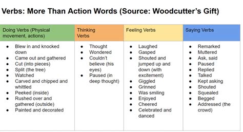 How To Create Content Language Objectives Using The Wida Language
