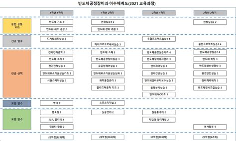교육과정 반도체공정장비과 2년제 학위과정 2년제 학위과정산업학사 취득 학과안내 반도체융합캠퍼스