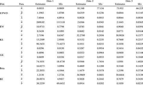 Ml Estimates Along With Ses Of The Fitted Models Download Scientific