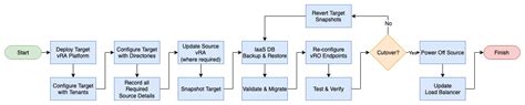 Vrealize Automation 7x Migration Vnuggets