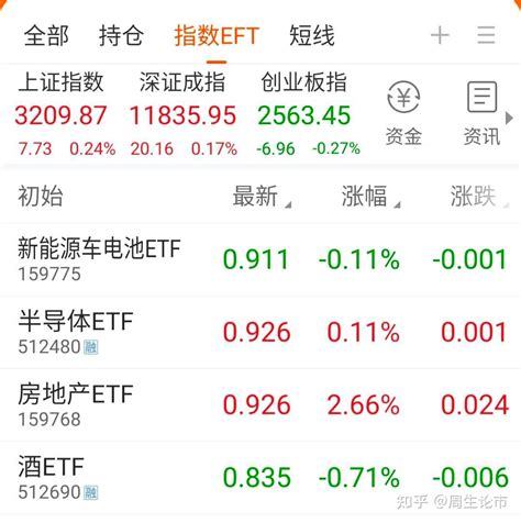 9月1日午评：新能源半导体白酒房地产等基金思路 知乎