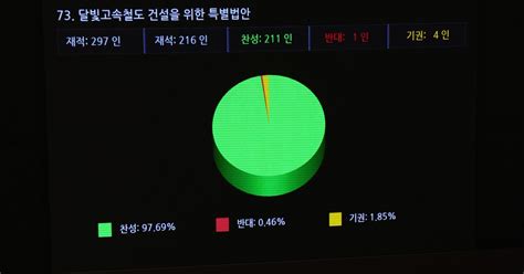 달빛철도법 본회의 통과