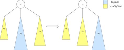Disjoint Set Union VNOI Wiki