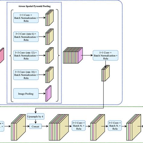 Architecture Of Deeplabv3 With Backbone Network Download Scientific