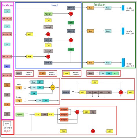 Figure 3 From A Remote Sensing Target Detection Model Based On