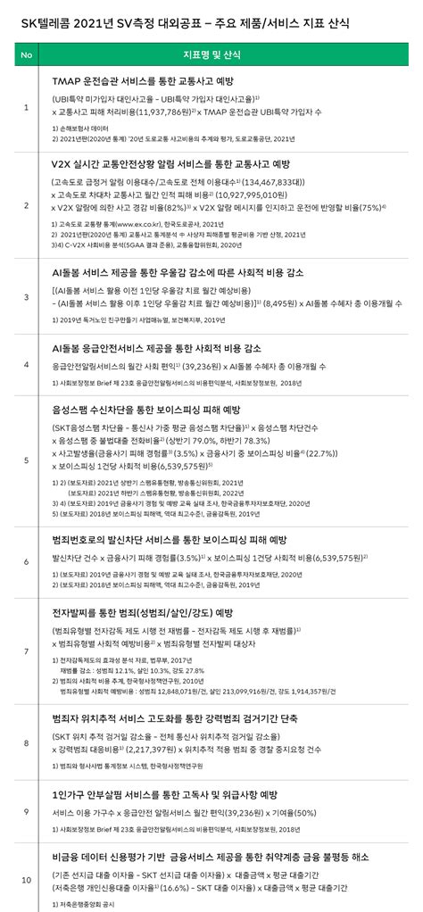 숫자로 보는 Esg 사회적 가치 Skt는 이렇게 측정한다 Sk텔레콤 뉴스룸