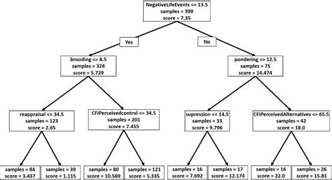 Figure 1 From Utilizing Random Effects Machine Learning Algorithms For
