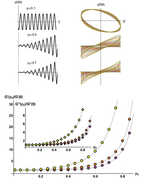The Onset Of Nonlinear Elasticity By Increasing The Strain Amplitude Download Scientific