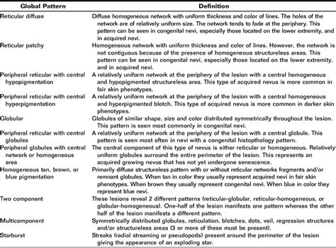 Table 2 From Dermoscopy Of Benign And Malignant Neoplasms In The