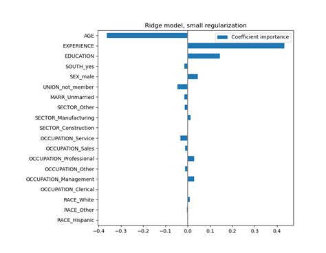 Common Pitfalls In The Interpretation Of Coefficients Of Linear Models