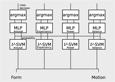 Video Classifier System The Form And Motion Features Are Concatenated