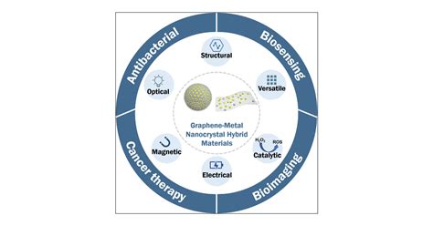Graphene Metal Nanocrystal Hybrid Materials For Bioapplications Acs Applied Materials And Interfaces