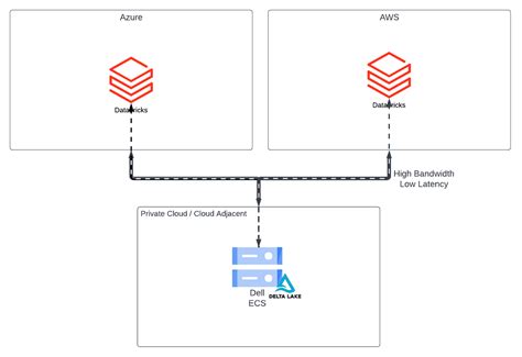 Hybrid Cloud Solutions With Databricks And Dell ECS Storage Databricks Blog