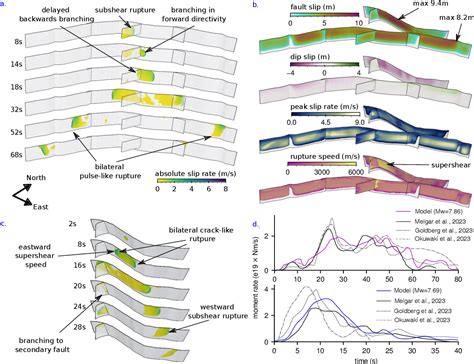 Figure 1 From Rapid 3d Dynamic Rupture Modeling Of The February 6 2023 Kahramanmara C{s