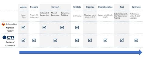 The Value Of The Informatica Migration Factory Cti Data