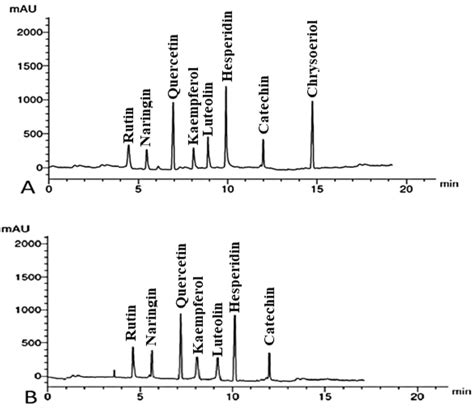 Hplc Chromatograms Of Flavonoid Compounds Identified In The Methanol