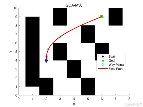 基于山羊优化算法（goat Optimization Algorithm Goa）及三次样条的机器人路径规划，50个场景任意选择，完整matlab代码 Csdn博客