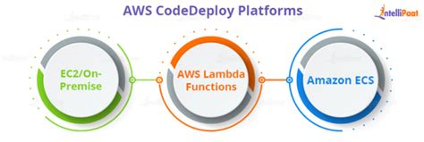 AWS CodeDeploy Explained Intellipaat