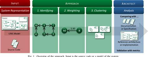 Figure 1 From Using Spectral Clustering To Automate Identification And