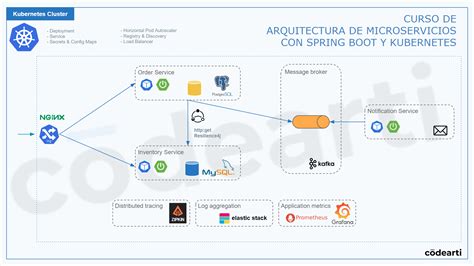 Codearti Cursos Online Escuela Online De Arquitectura De Software