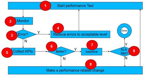 Are You Testing For Performance Part Baselining