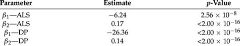 Estimated Model Parameters According To Equation 3 Based On Als And