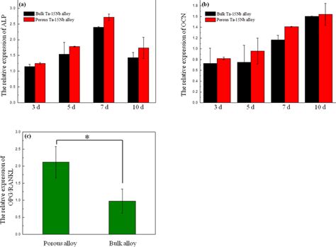 the relative expression of a alp and b ocn and c opg rankl from
