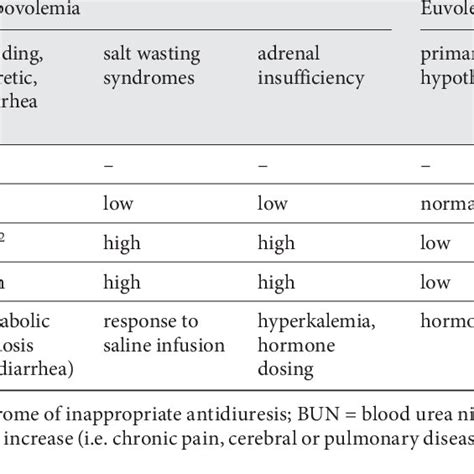 Differential Diagnosis Of Hyponatremia Download Table
