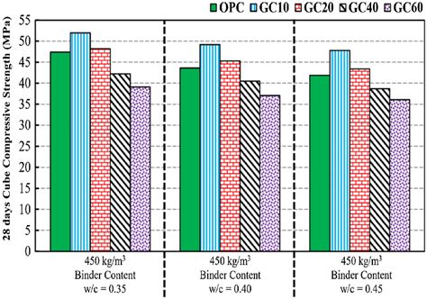 Cube Compressive Strength Test Results Of Concrete With Blended Cement