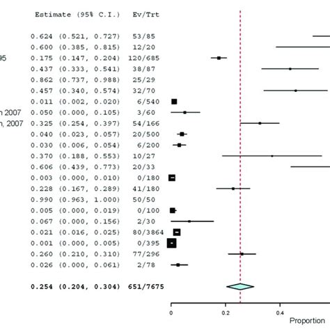 Forest Plot Diagram For Random Effects In The Meta Analysis Of The