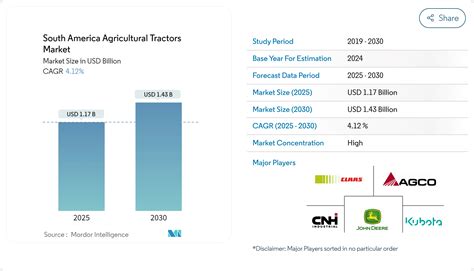 남미 농업용 트랙터 시장 규모 및 점유율 분석 산업 연구 보고서 성장 추세 남미 농업용 트랙터 시장 규모 및 점유율 분석 산업 연구 보고서 성장 추세