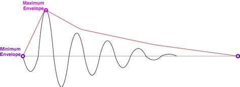 What Are Envelope Filter Effects Pedals And How Do They Work