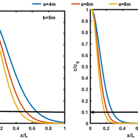 Concentration Distributions As A Function Of Distance At T ¼ 50 Days Download Scientific