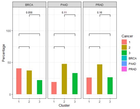R Perform Manual Annotations With Ggsignif Stack Overflow