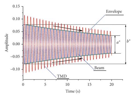 The Displacement Response Attenuation Of The Coupled System With