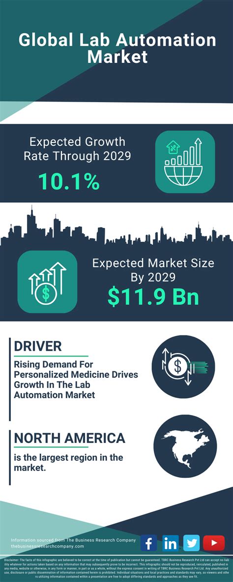 Lab Automation Market Report 2025 Industry Insights And Forecast