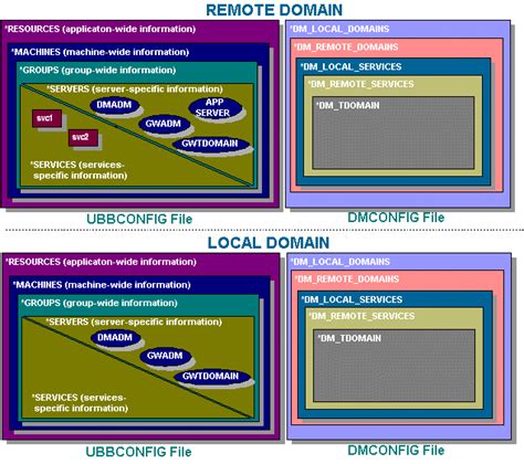 creating the configuration file