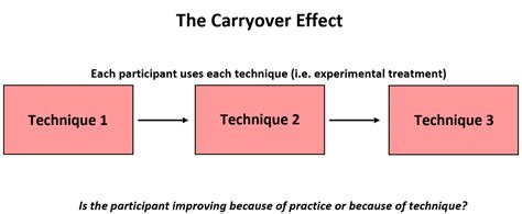 Carryover Effects Definition And Example