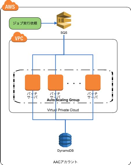 初めてのaws Batch 必要な各コンポーネントを理解する ｜ Developers Io