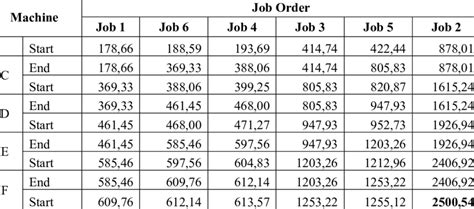 Makespan Of Ant Colony Algorithm Method Download Scientific Diagram