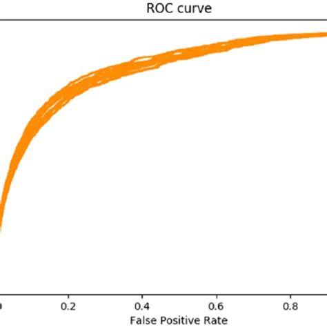 receiver operating characteristic roc curves of a multi task neural