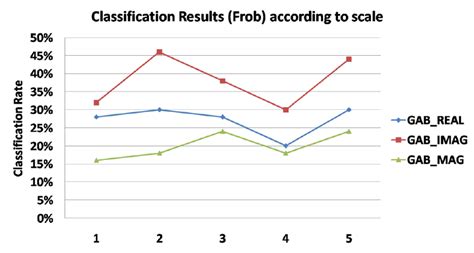 Classification Rate Results According To The Number Of Selected Scales Download Scientific
