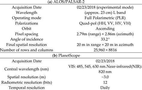 Characteristics Of Alos Palsar 2 A Planetscope B E Sentinel 2a C